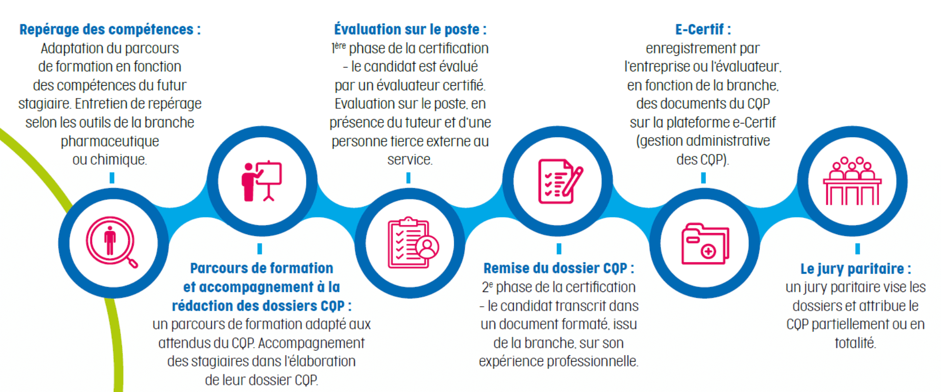 CQP : une certification au coeur de vos recrutements - Groupe IMT