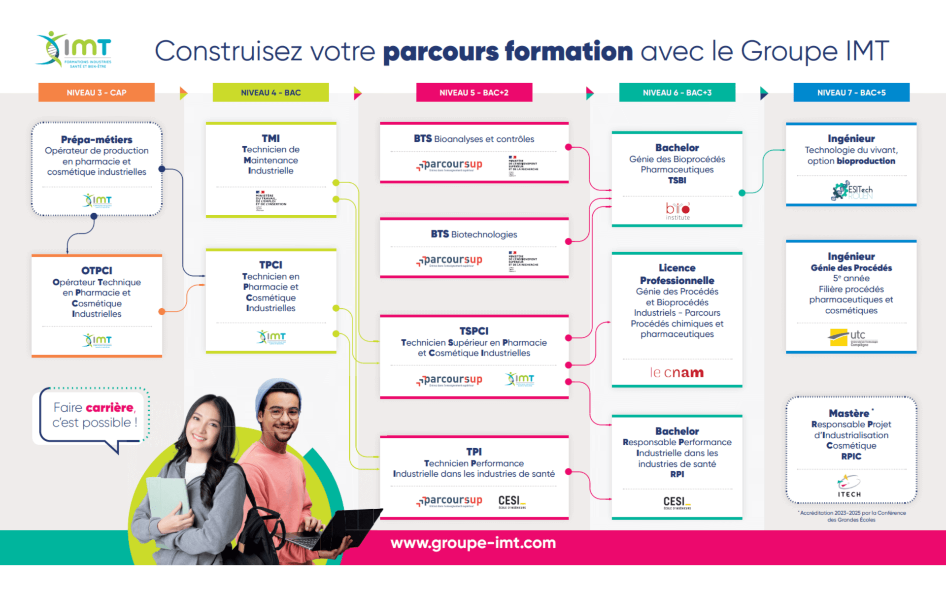 Lycéens, Étudiants - Groupe IMT